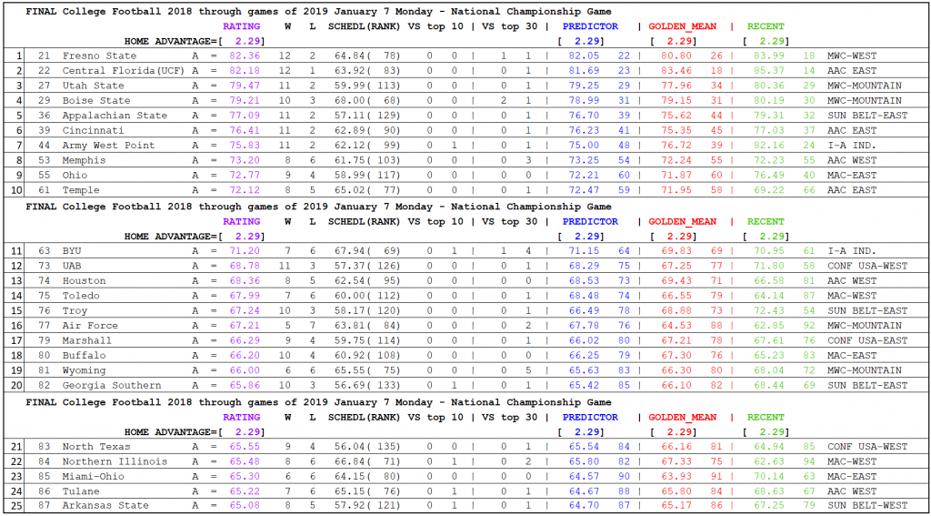 College Sports Journal Sagarin G5 Top 25–FINAL 2018 - The College ...