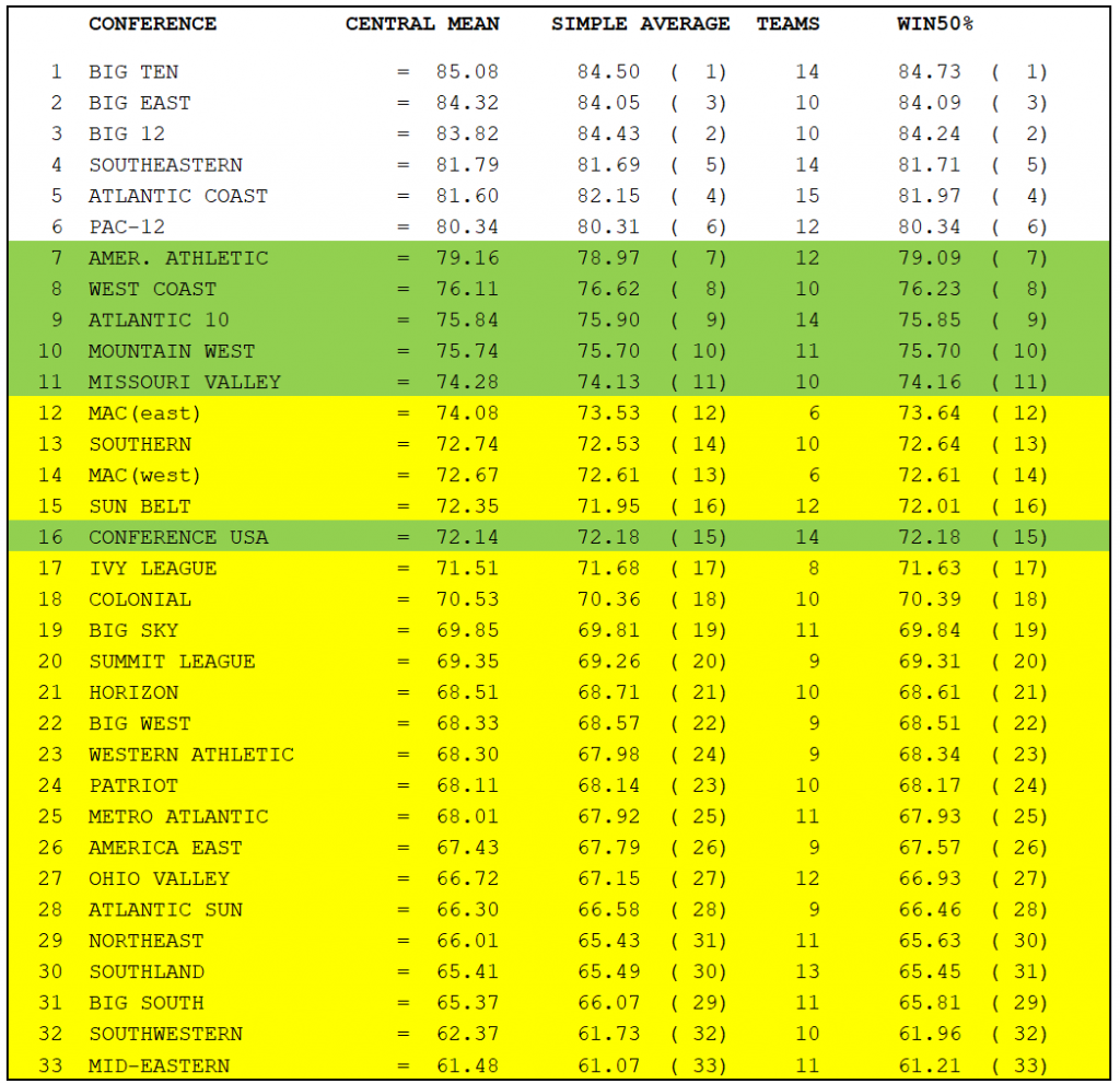 College Sports Journal Sagarin High Major Men’s Basketball Top 25 – Feb ...