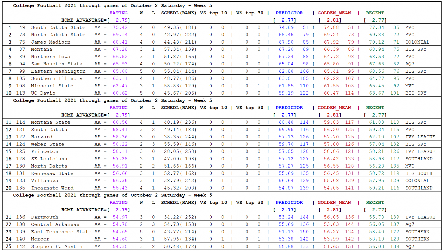 College Sports Journal Sagarin FCS Top 25 – Oct. 2 - The College Sports ...
