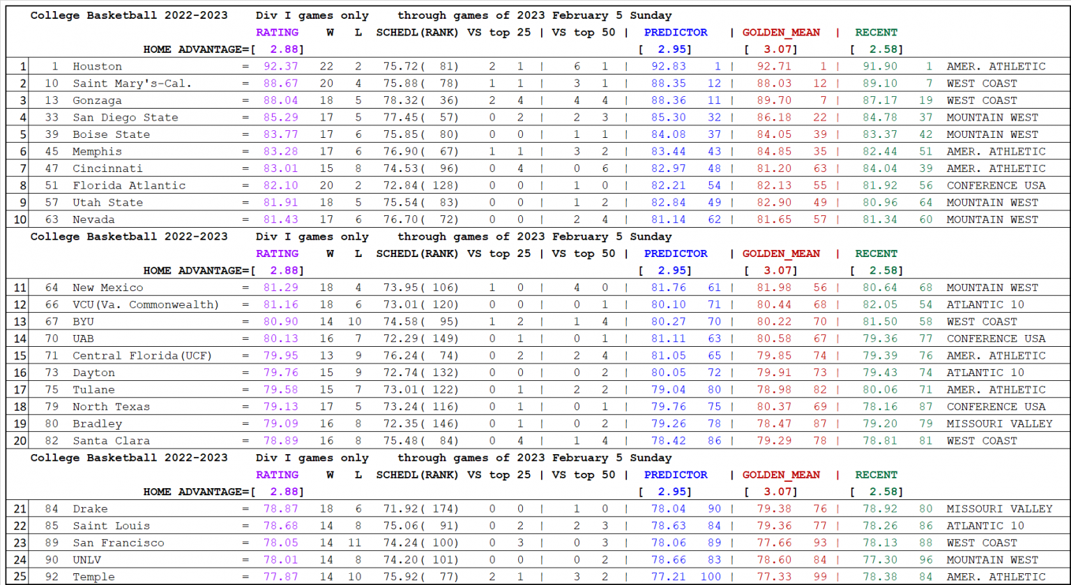 College Sports Journal Sagarin High Major Men’s Basketball Top 25 – Feb ...