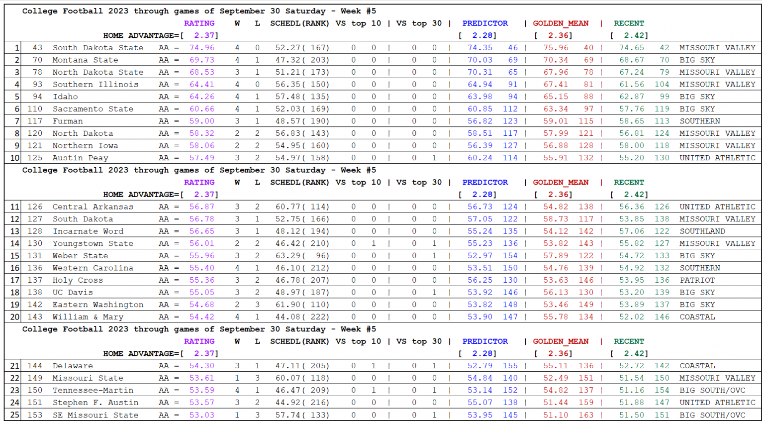 COLLEGE SPORTS JOURNAL SAGARIN FCS TOP 25 – SEPT. 30 - The College ...