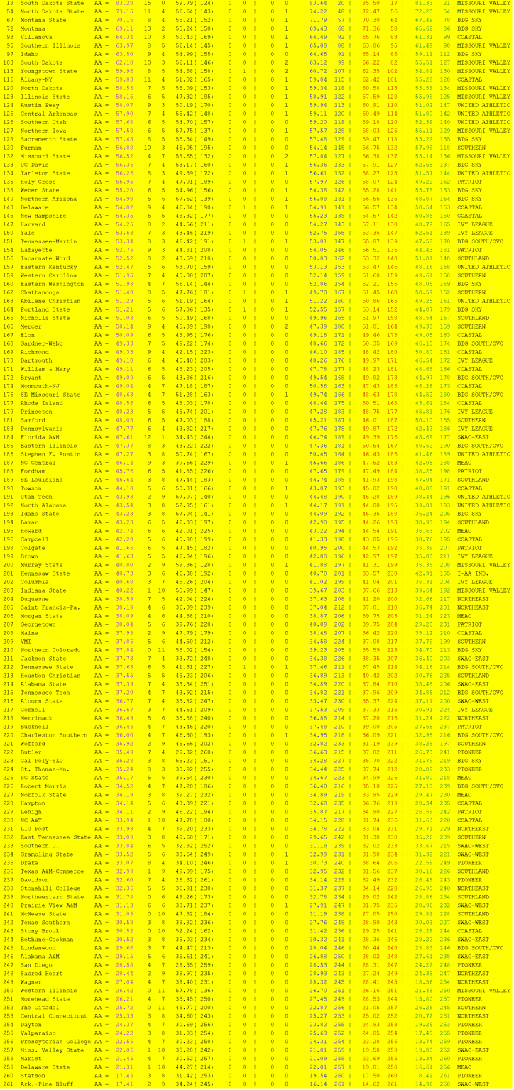 College Sports Journal Sagarin FCS Top 25 – FINAL 2023 - The College ...
