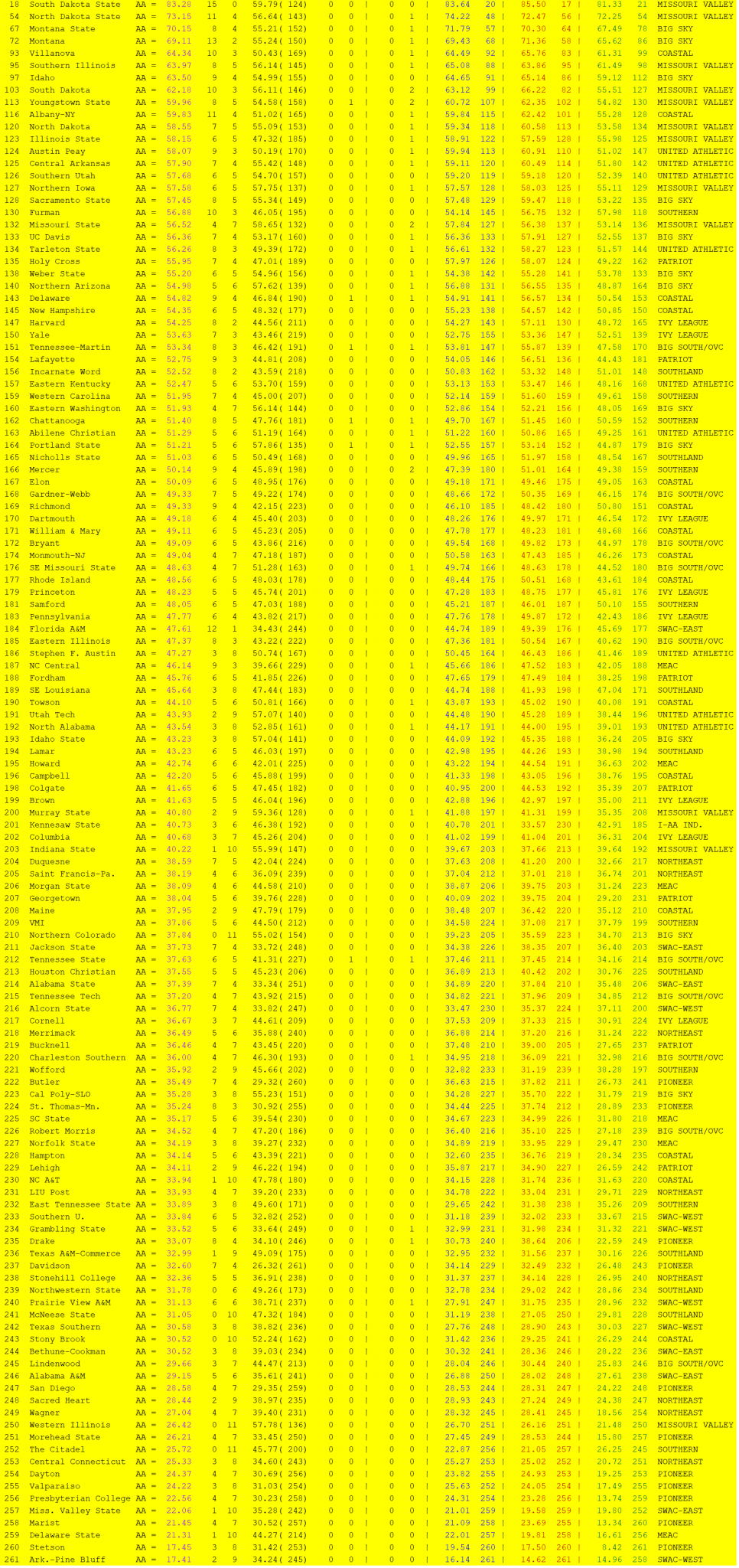 College Sports Journal Sagarin FCS Top 25 – FINAL 2023 - The College ...