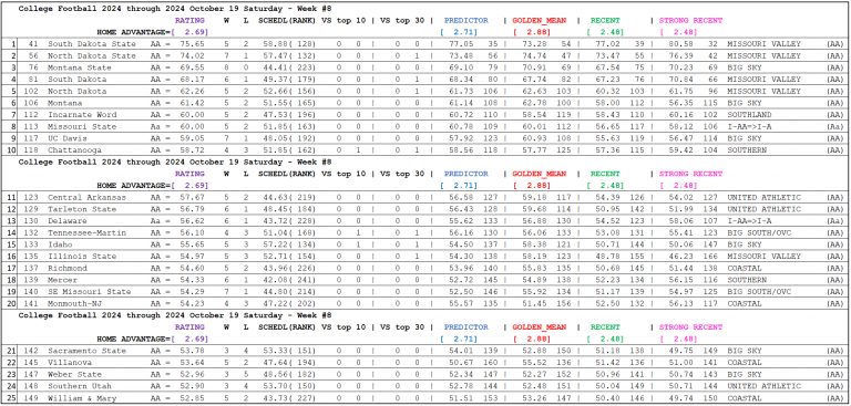 COLLEGE SPORTS JOURNAL SAGARIN FCS TOP 25 – OCT. 19 - The College ...